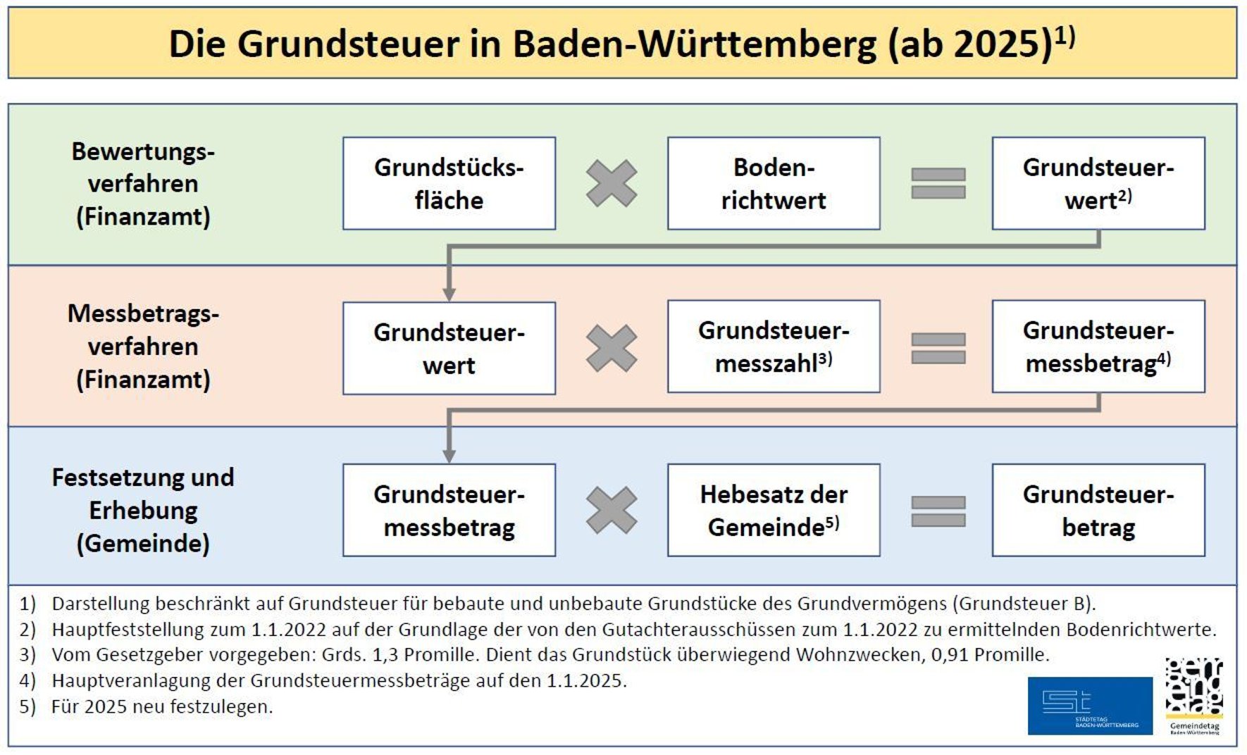 Grundsteuerreform | Stadt Weinsberg